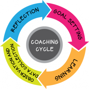 How to Wrap-Up a Coaching Cycle - Ms. Houser