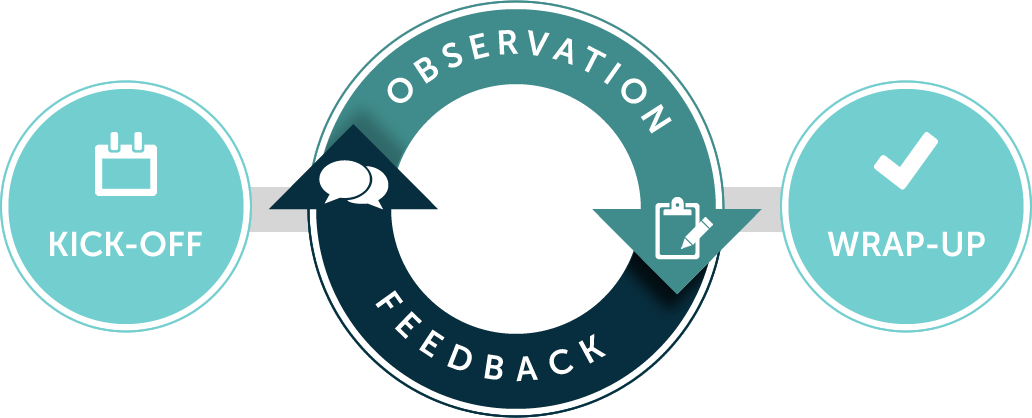 Walk Through a Coaching Cycle Workshop - Ms. Houser