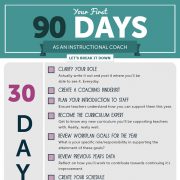 Your First 90 Days as an Instructional Coach – Infographic & Poster ...
