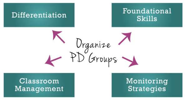 Planning for Differentiated PD. Let's Change It Up! - Ms. Houser